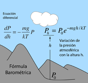 Presión Atmosférica | Física | presión atmosférica | Wikisabio